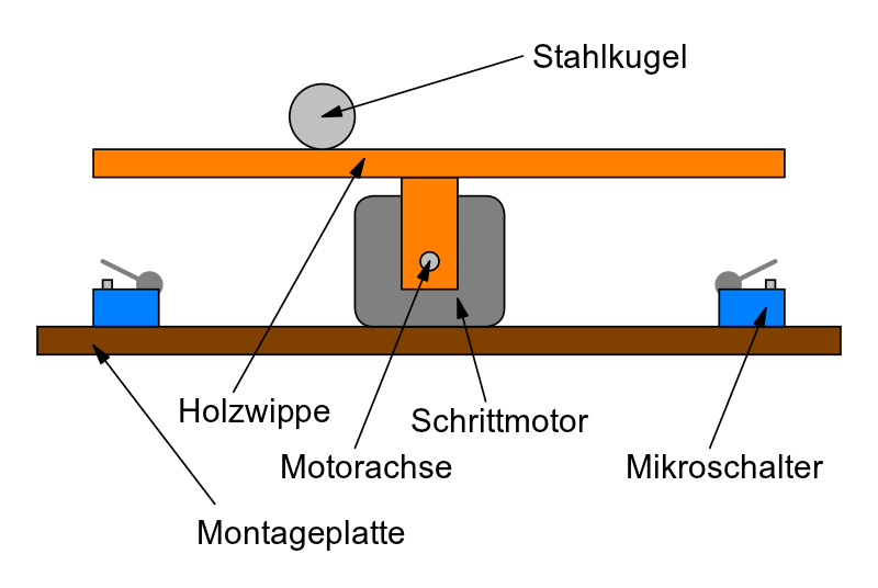 Der Strippenstrolch - Kugelwippe
