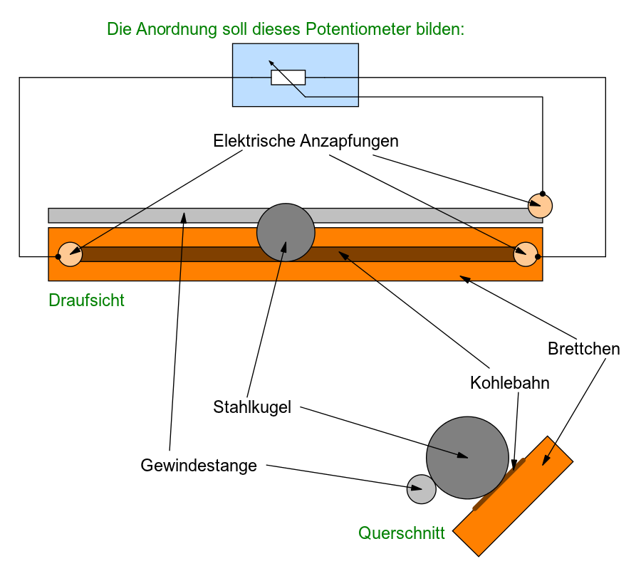 Der Strippenstrolch - Kugelwippe